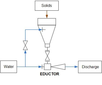 Eductors & Syphons – Equirepsa